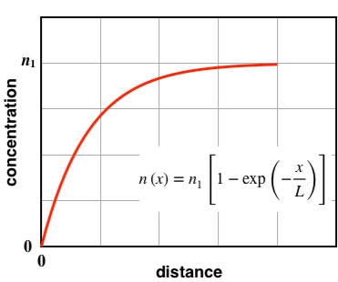 Diffusion current practice problems